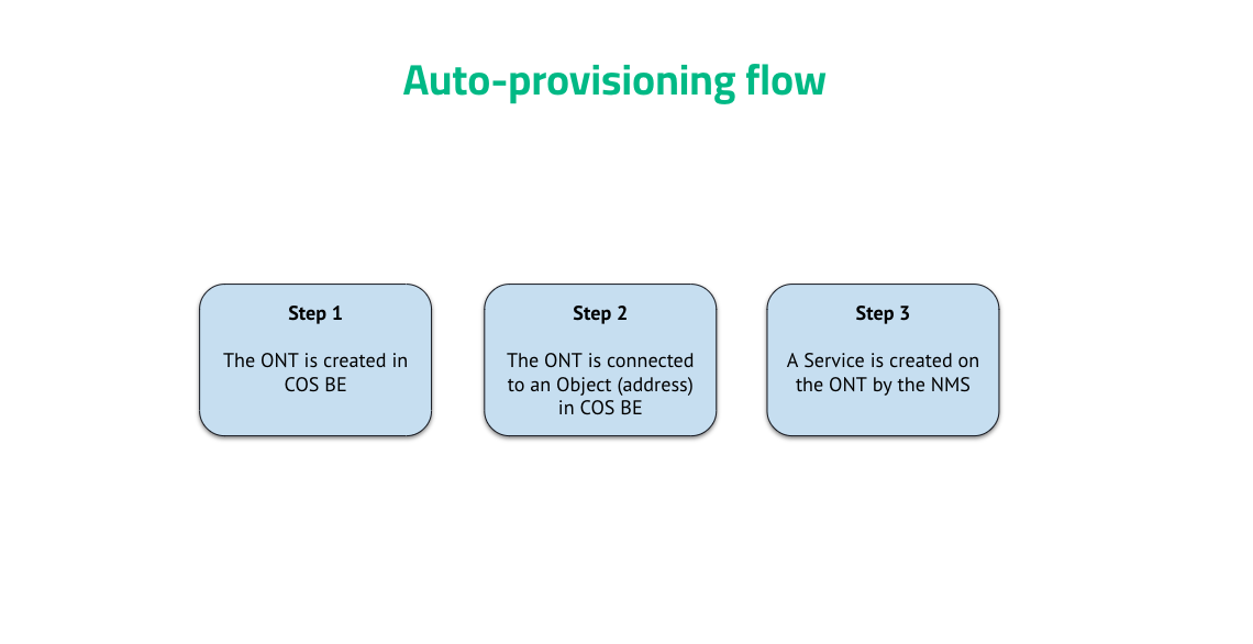 An Overview of Provisioning