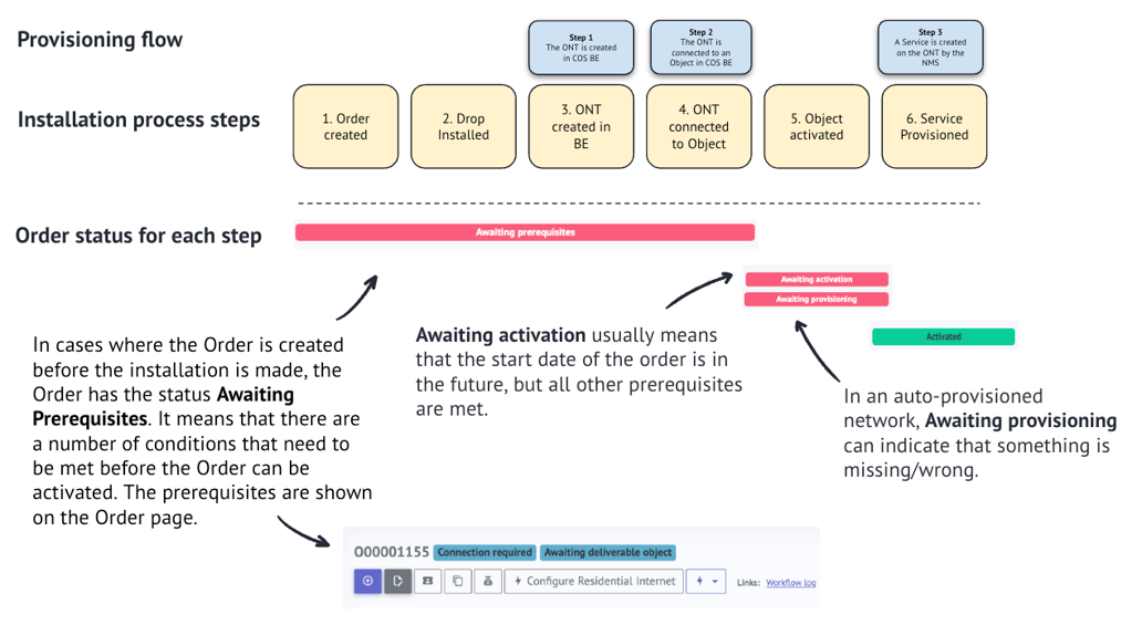 How to troubleshoot provisioning errors