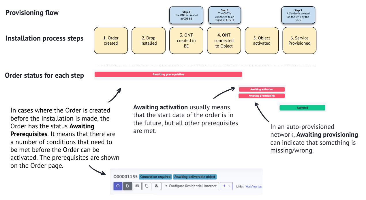 How to troubleshoot provisioning errors