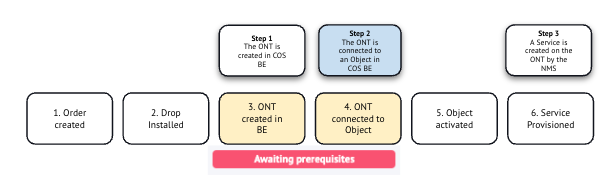 How to troubleshoot provisioning errors