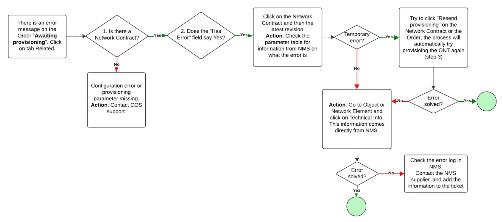 How to troubleshoot provisioning errors